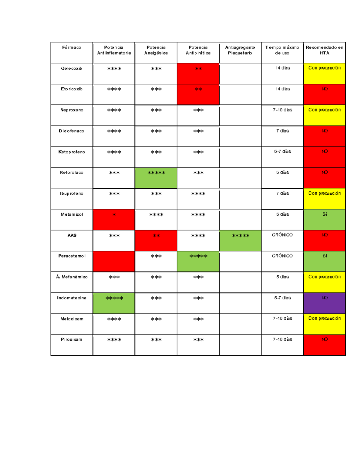 AINES: Potencia y Tiempo de Uso Seguro en HTA - Studocu