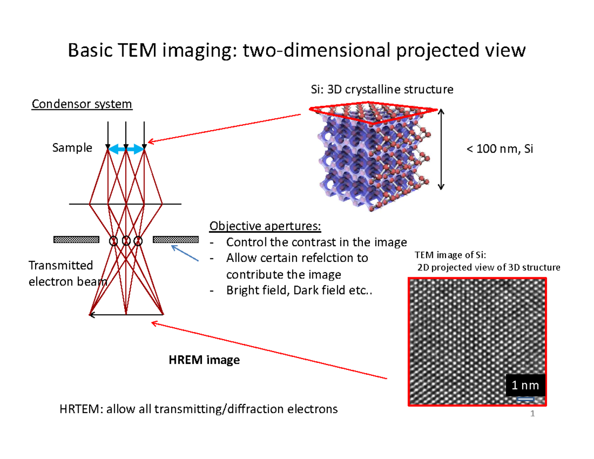 TEM Electron Diffraction: Crystalline Planes & Imaging Techniques - Studocu