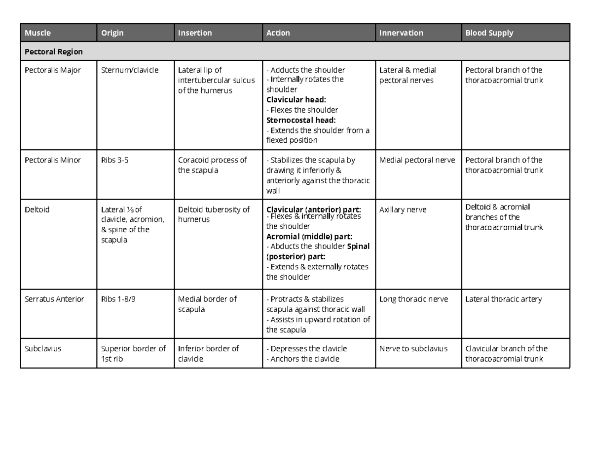 Complete Muscle Tables: Origin, Insertion, Action, Innervation, Blood ...