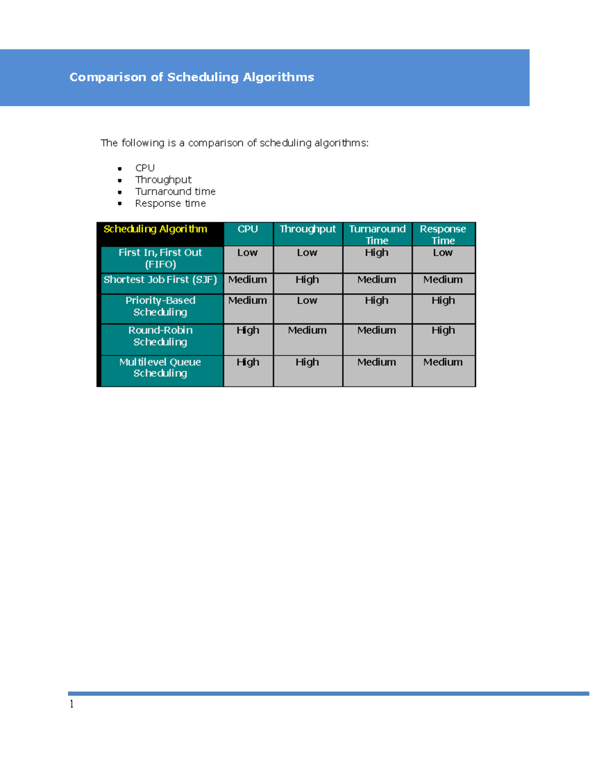 49038 - Scheduling - CS 160 - Comparison of Scheduling Algorithms 1 The ...