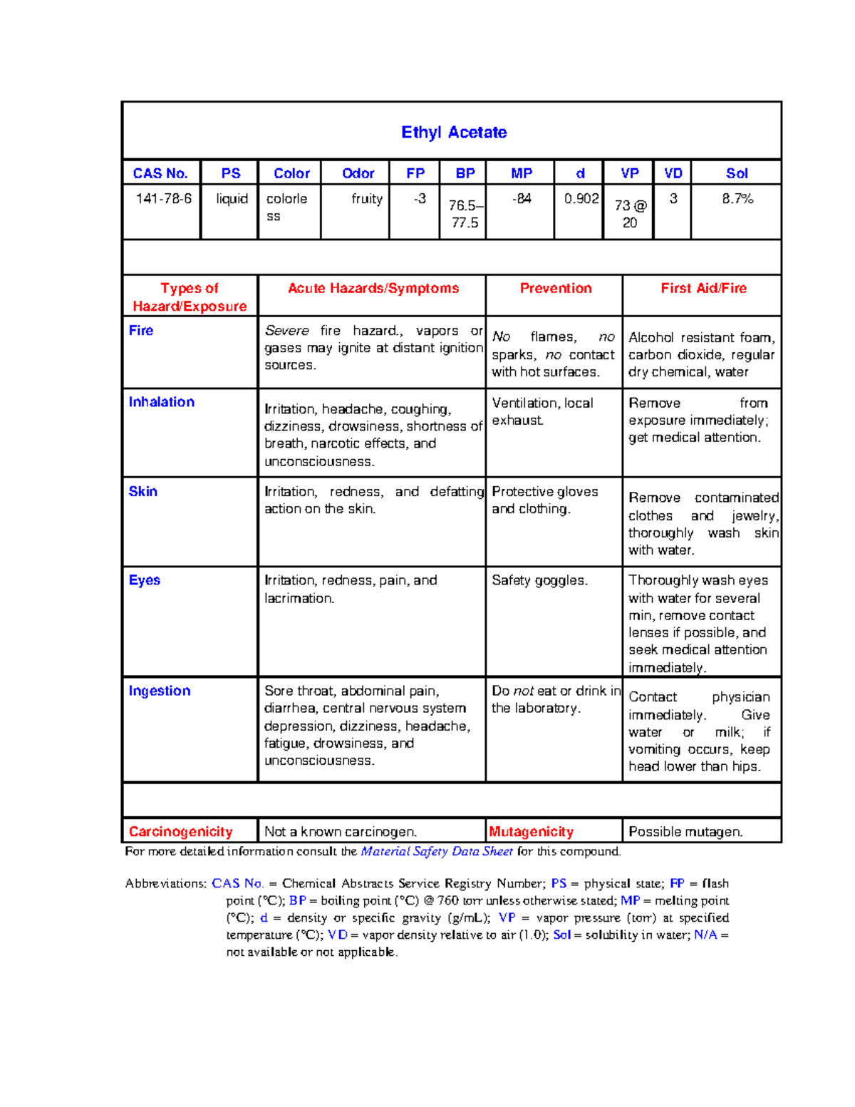 Material Safety Data Sheet (MSDS) for Common Chemicals: Hazards & First ...