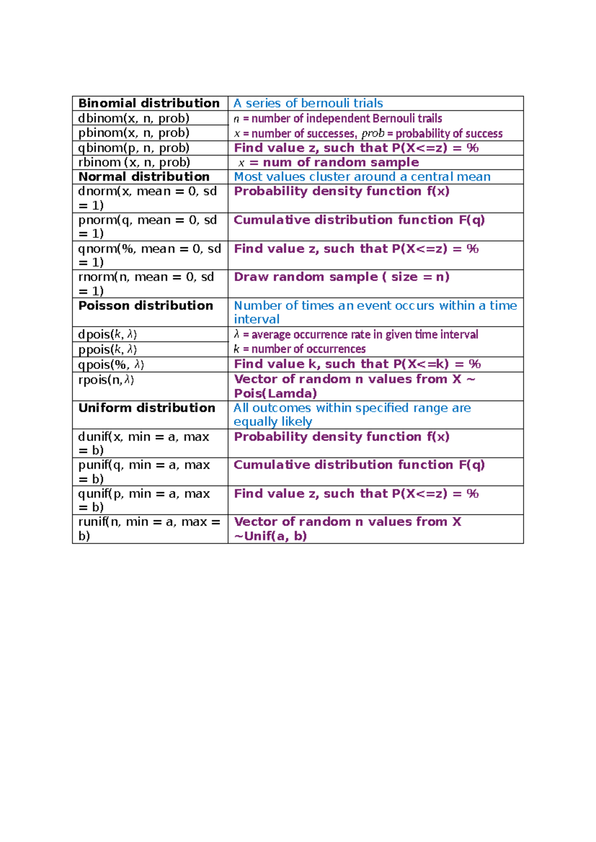 Functions in R for Random Variables: Binomial, Normal, Poisson, Uniform ...