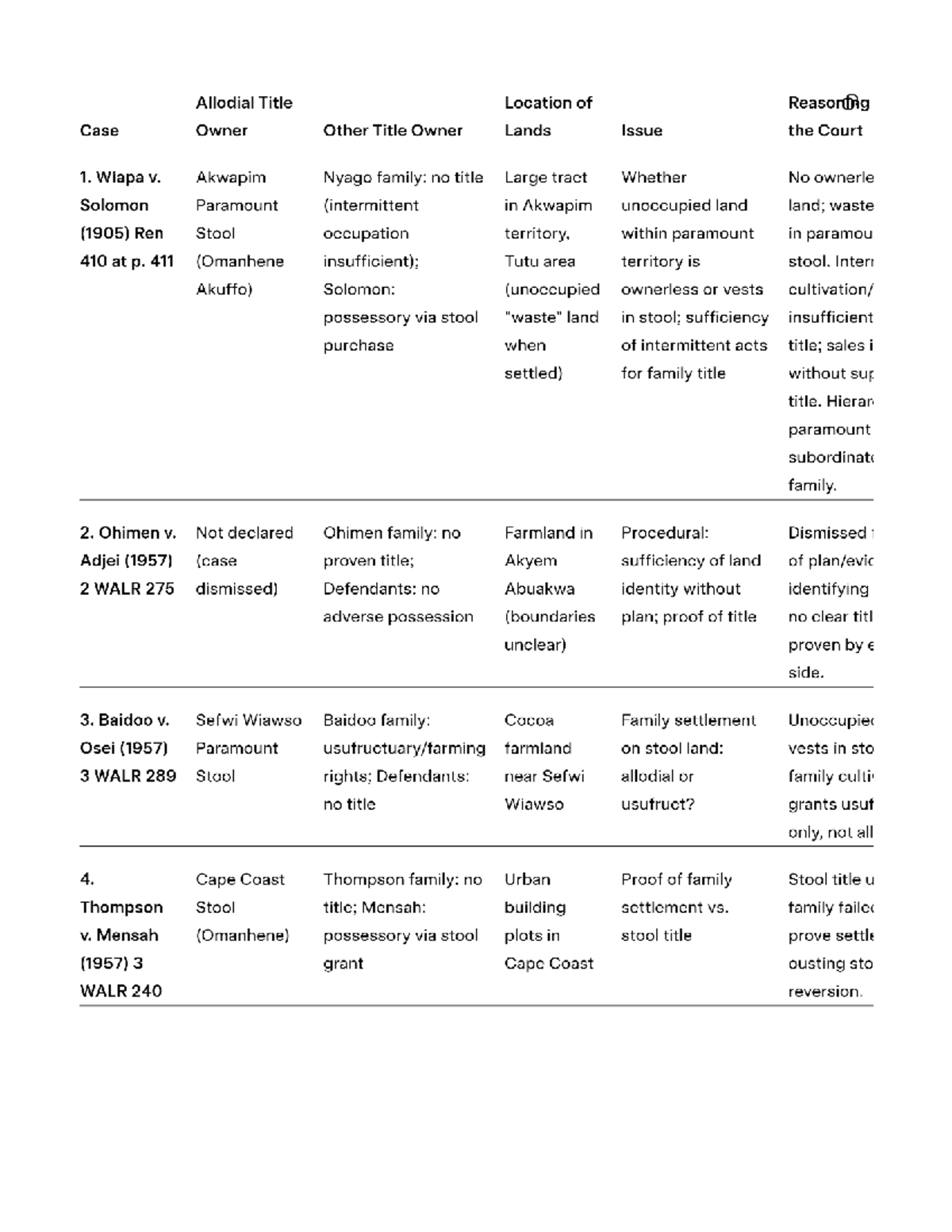 Allodial Title Case Summaries: Legal Insights and Ownership Issues ...