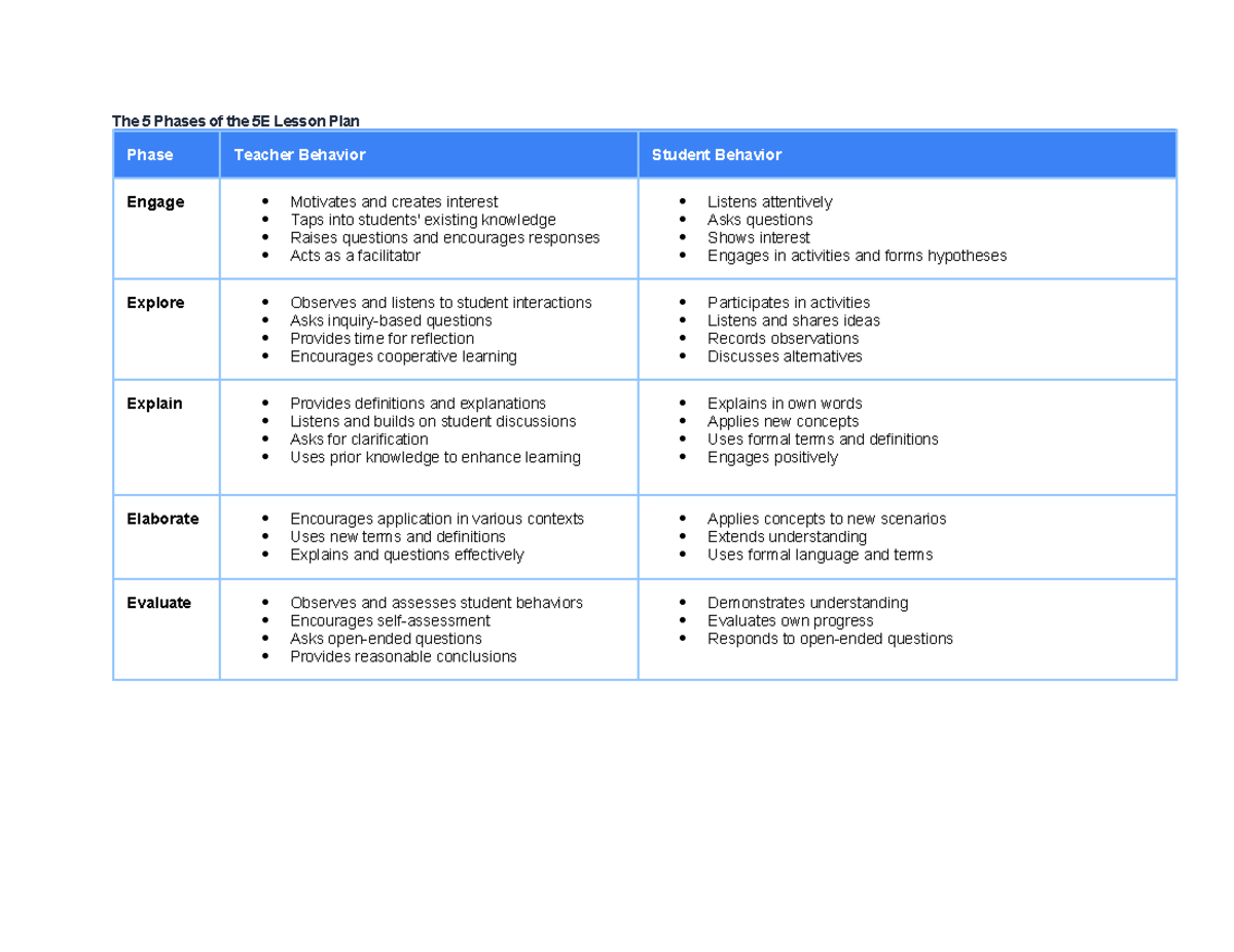 The 5 Phases of the 5E Lesson Plan - Studocu