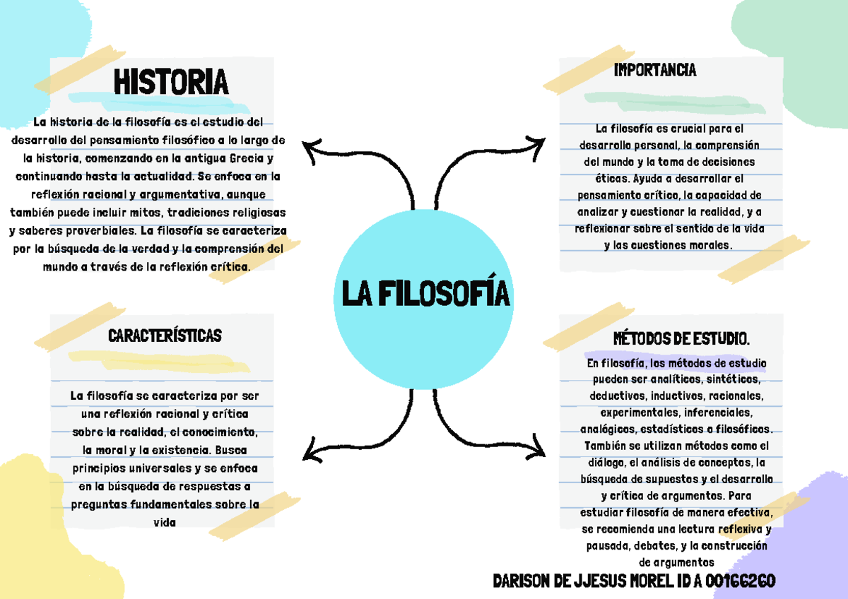 Organizador Gráfico: Idea Principal en Filosofía y Métodos de Estudio ...