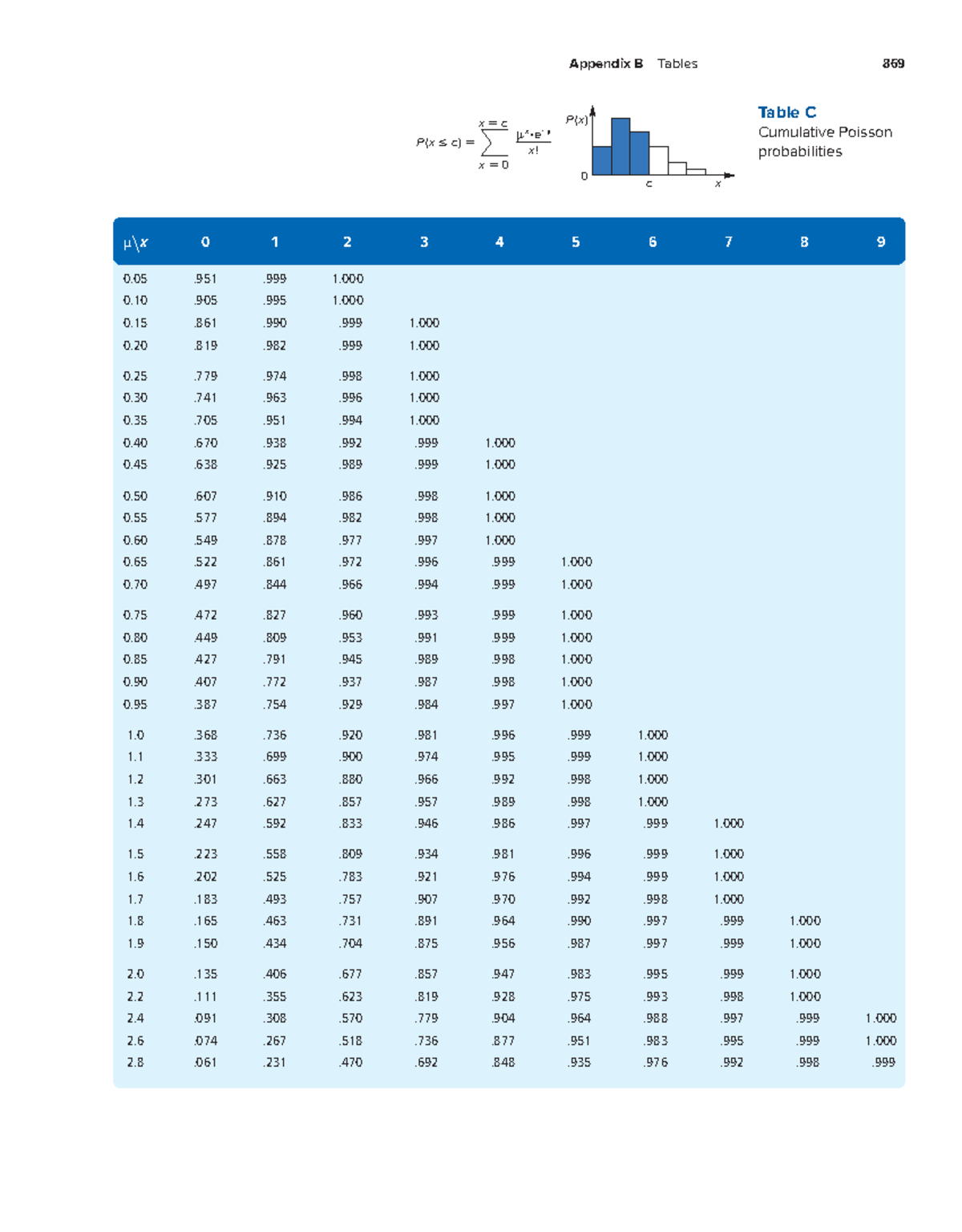 Poisson Distribution - Appendix B Tables 869 Table C Cumulative Poisson ...