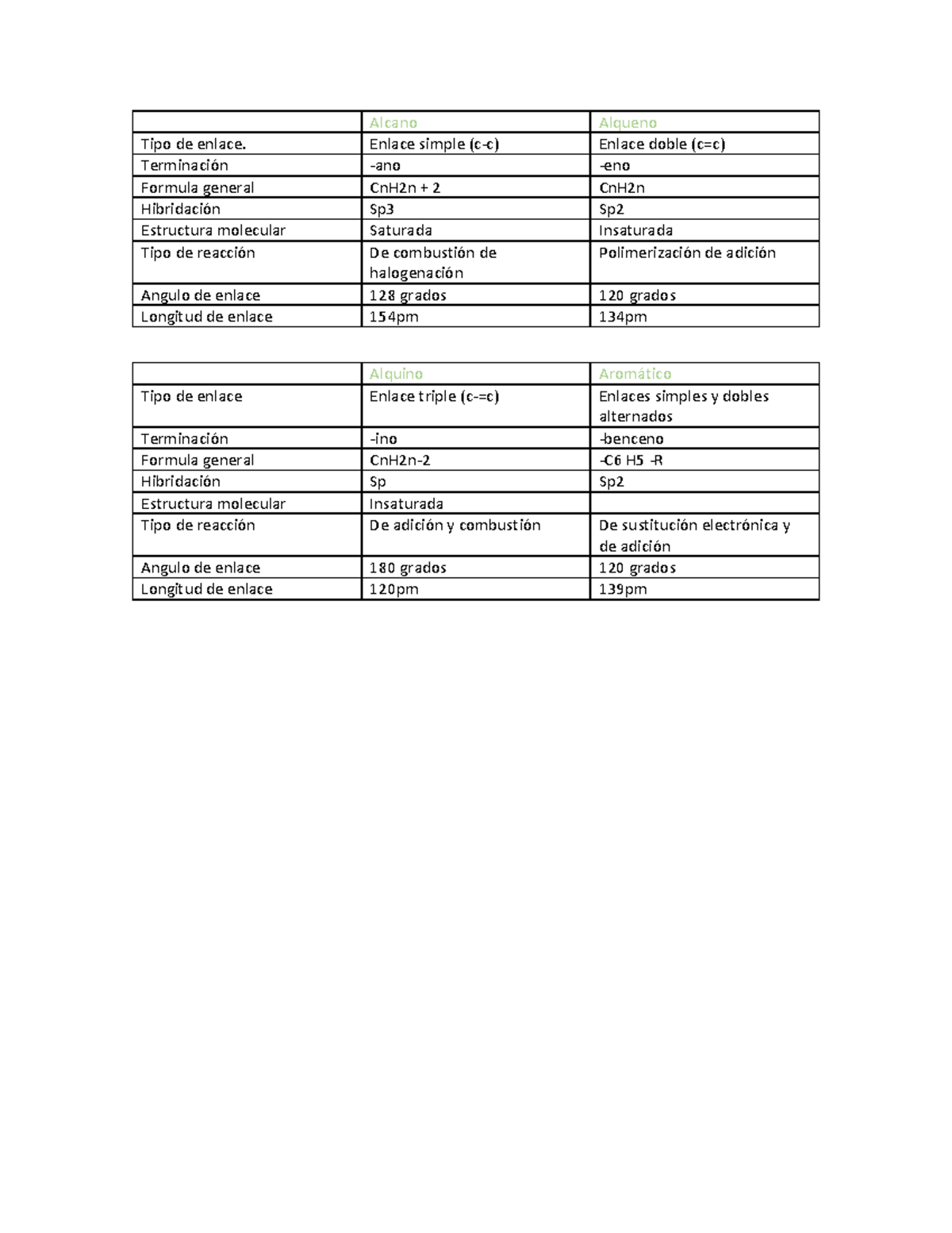 Alcano - Enlace simple (c-c) Enlace doble (c=c) Terminación - ano - eno ...