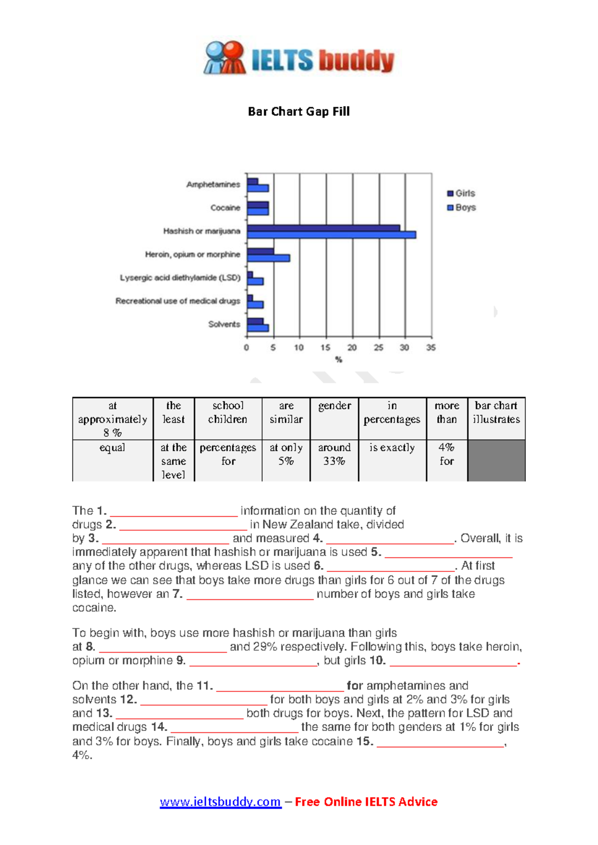 IELTS Bar Chart Exercise: Analyzing Drug Use Among School Children ...