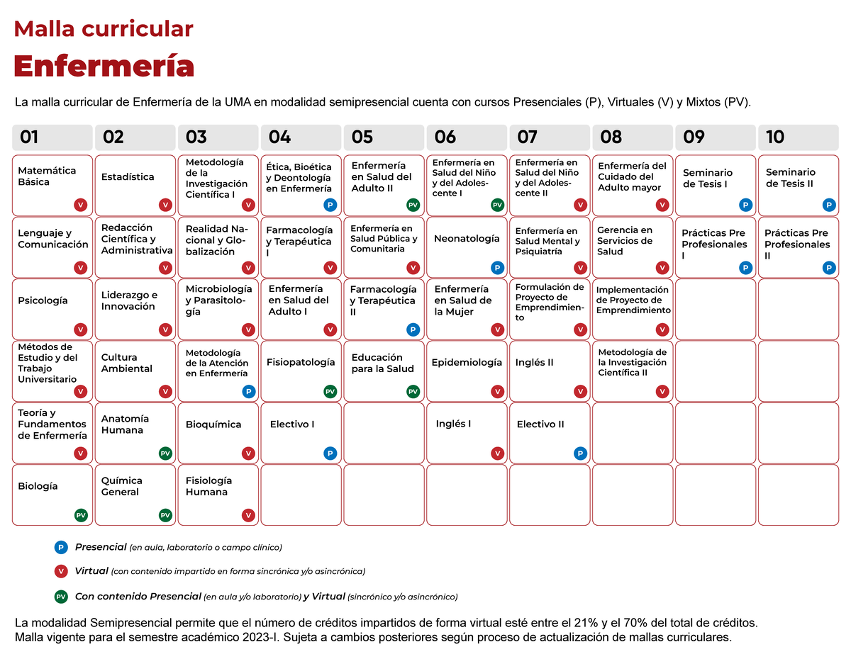 Malla Curricular de Enfermería UMA - Modalidad Semipresencial - Studocu