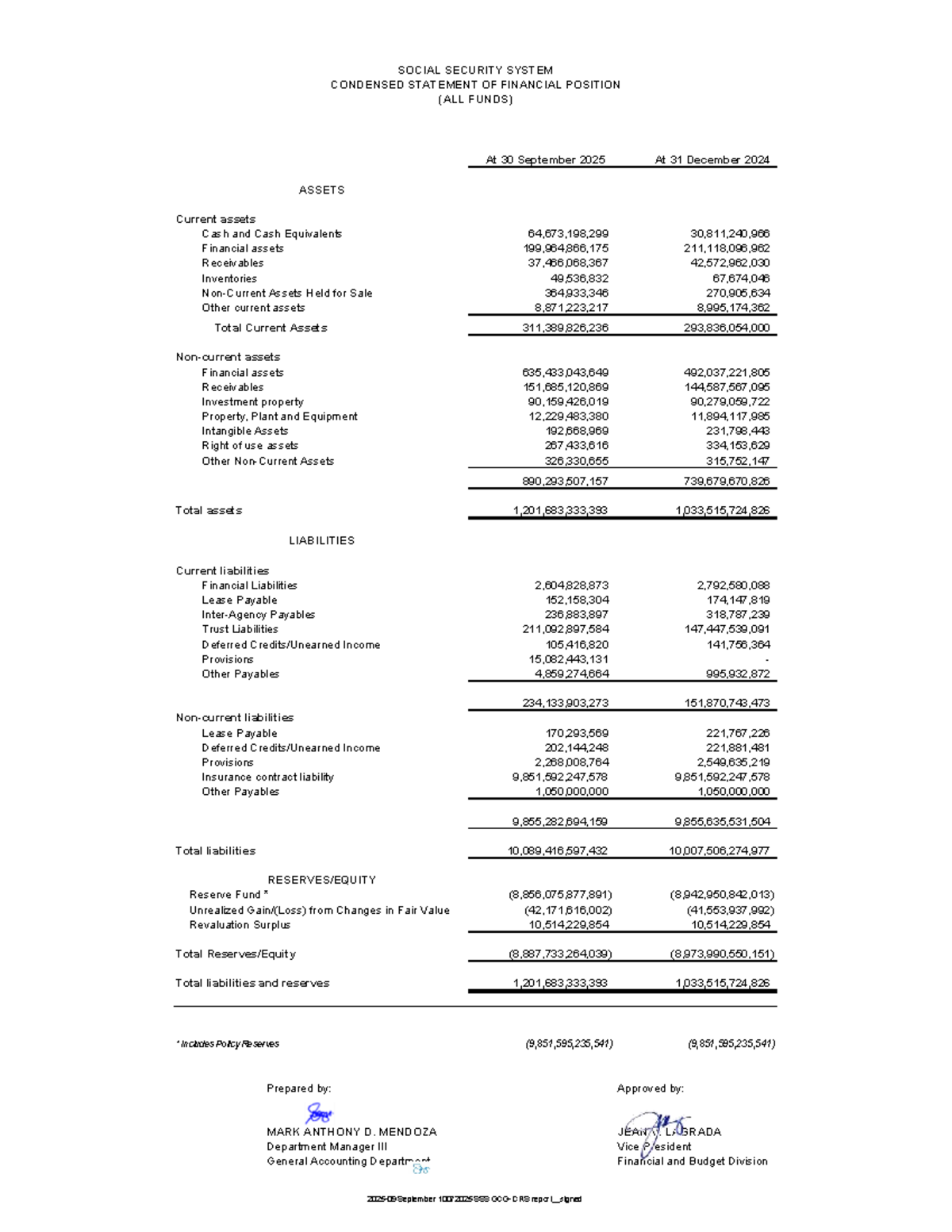 SOCIAL SECURITY SYSTEM 3rd Qtr 2025 Financial Statement & Trial Balance ...