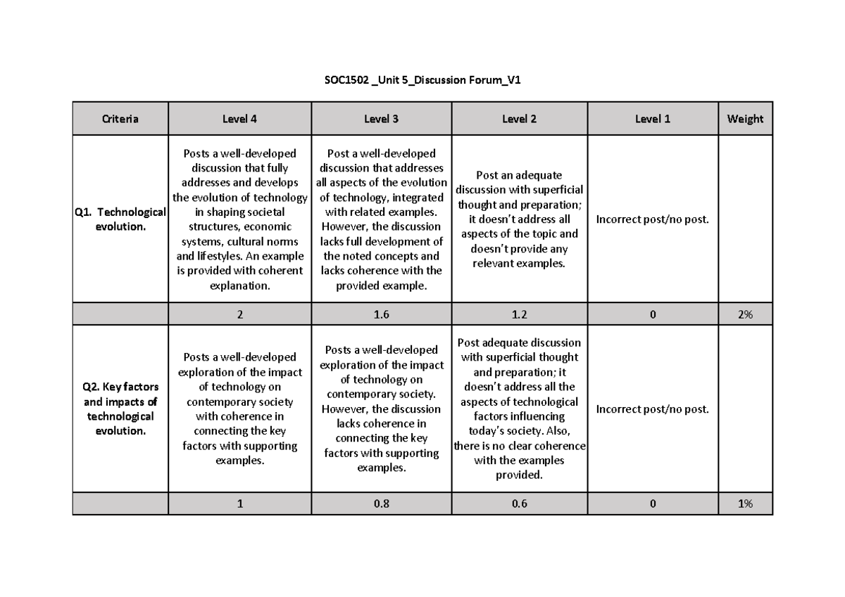 SOC1502 U5 DF V1 - Assignment - SOC 1502 _Unit 5 _Discussion Forum_V ...