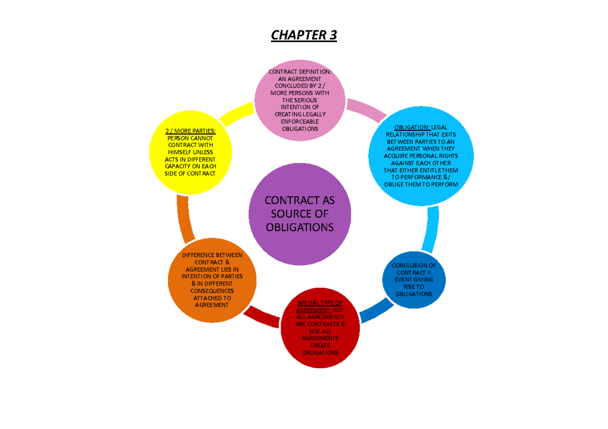 CLA1501-chapter 3 - law of contract - introduction - CHAPTER 3 CONTRACT AS SOURCE OF OBLIGATIONS ...