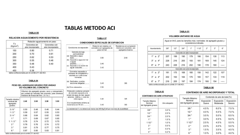 Tablas ACI 211: Diseño de Mezclas de Concreto y Resistencia - Studocu