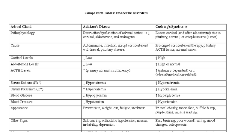 Endocrine Disorders: Adrenal Gland Disease Comparison Chart - Studocu