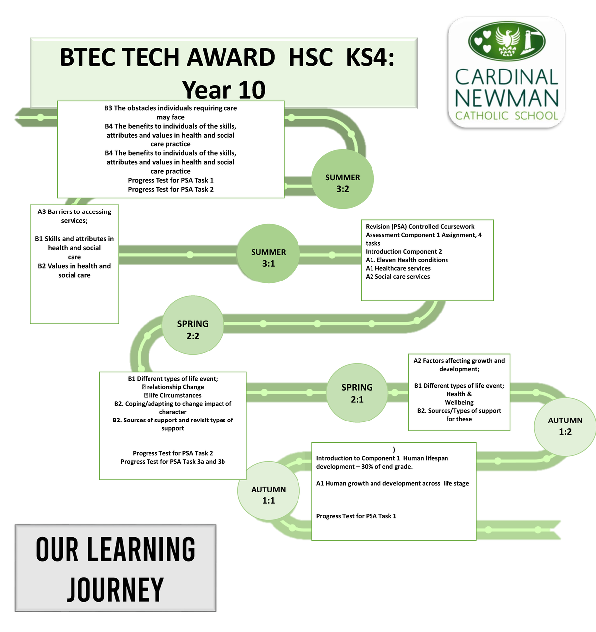 BTEC TECH AWARD HSC KS4 Curriculum Map Overview (Year 10 & 11) - Studocu