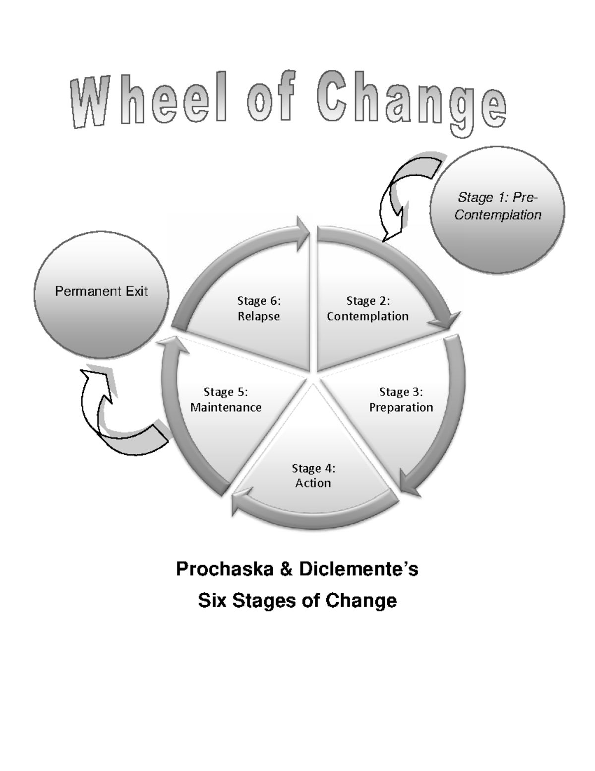 Stages of Change: Prochaska's Model Explained - Studocu