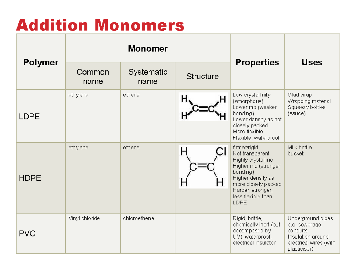 Monomers and Their Properties: A Study on Common and Systematic Names - Studocu