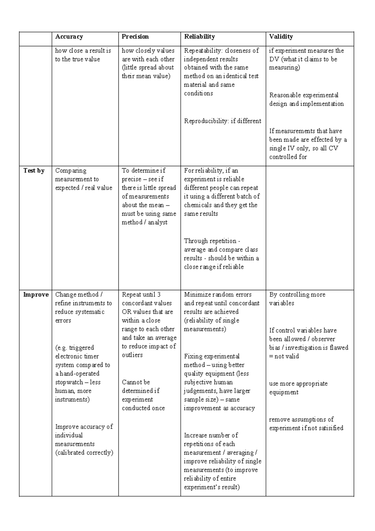 Chemistry Notes: Accuracy, Precision, Reliability, and Validity in ...