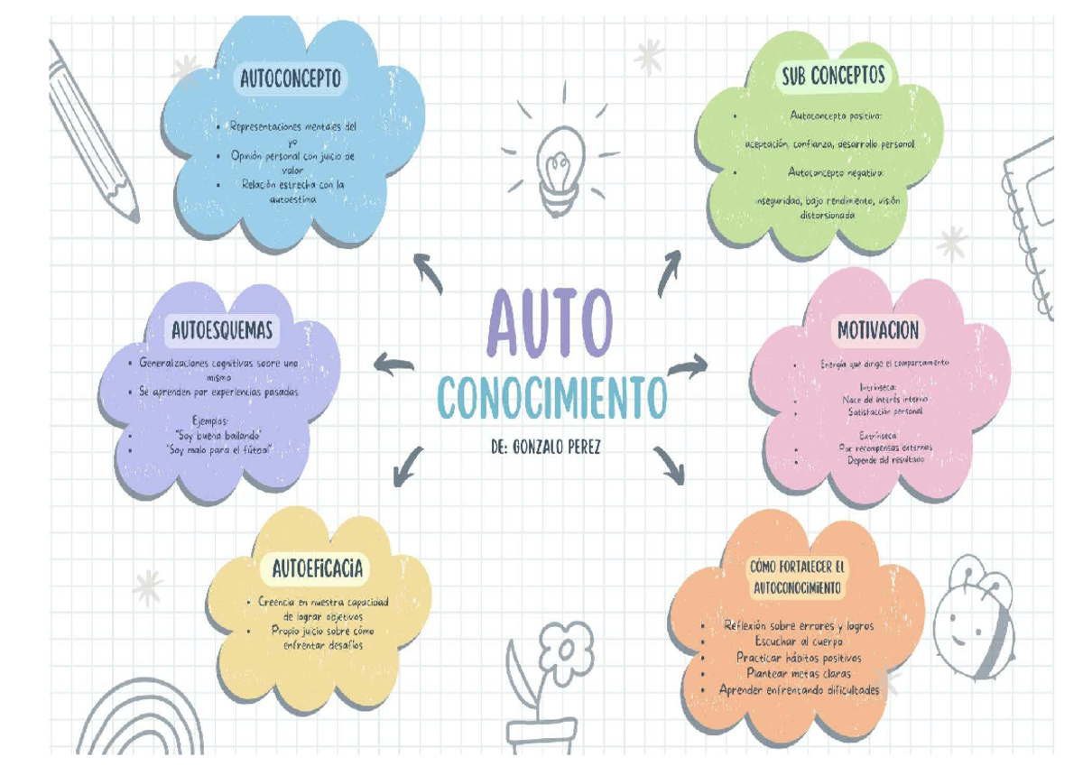 MAPA Mental sobre Autoconocimiento y Autoeficacia en Psicología - Studocu