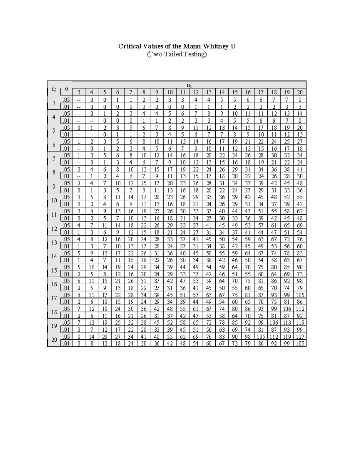 Mann Whitney Table Critical Values - Critical Values of the Mann ...