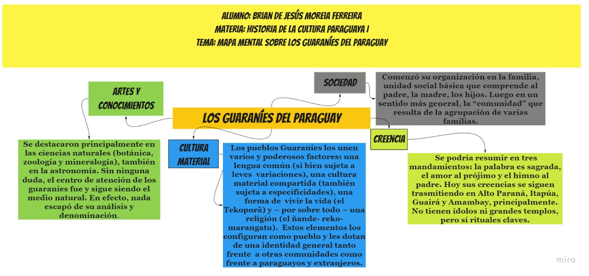 Mapa Mental sobre los Guaranies del Paraguay - Historia de la ...