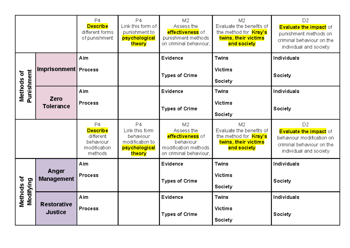 LAB Marking Checklist for P4, M2, and D2 on Punishment & Behaviour ...