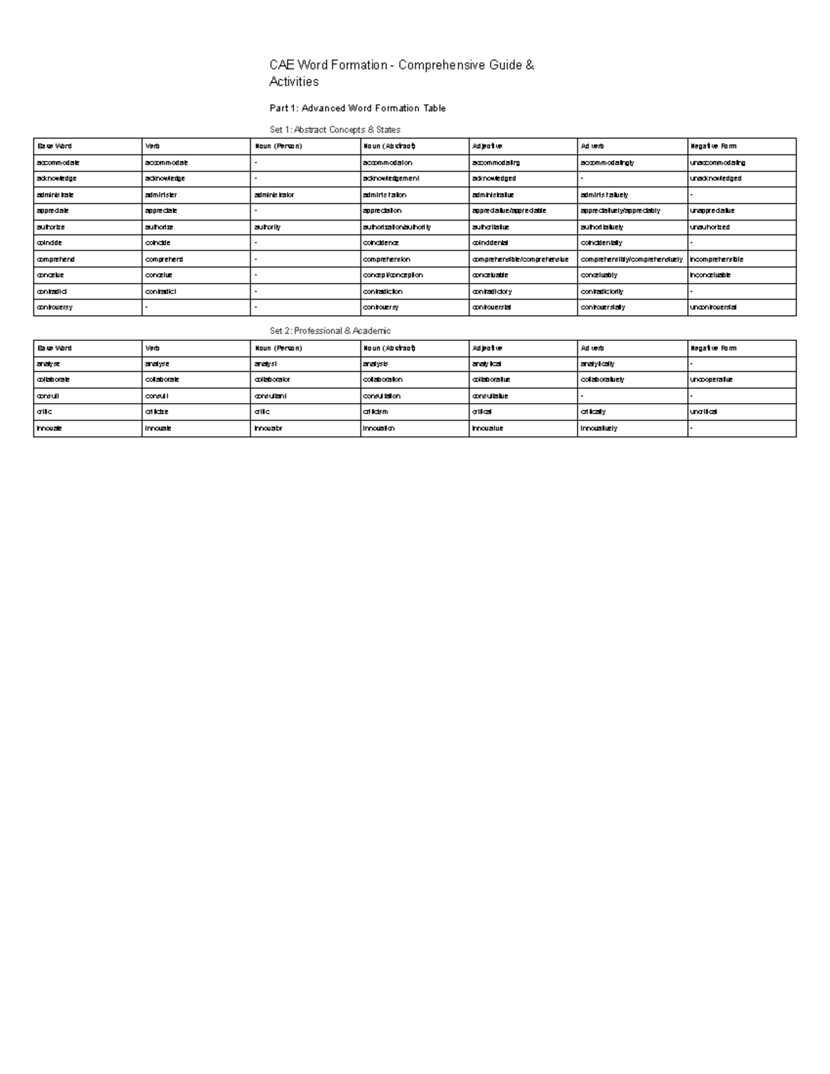 CAE Word Formation - Comprehensive Guide & Activities Part 1 - Studocu