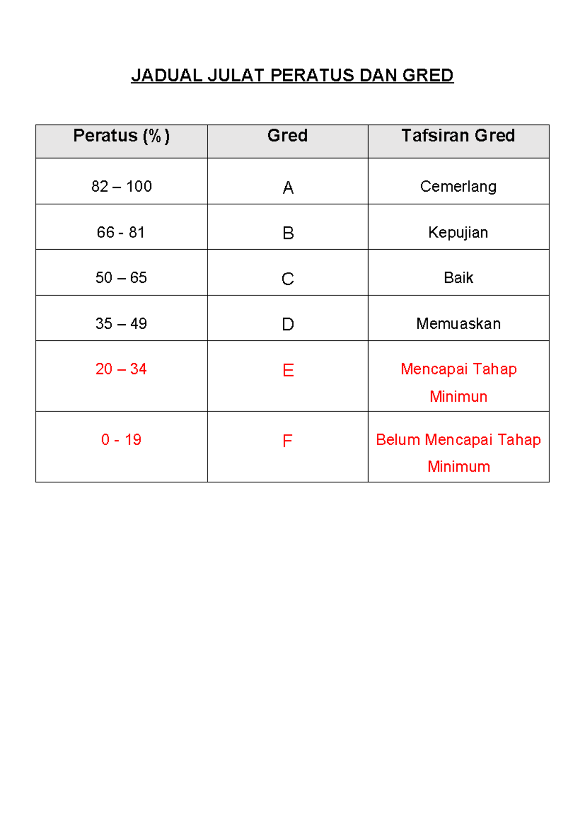 Jadual Julat Peratus DAN GRED - Ujian Akhir Sesi Akademik - JADUAL ...