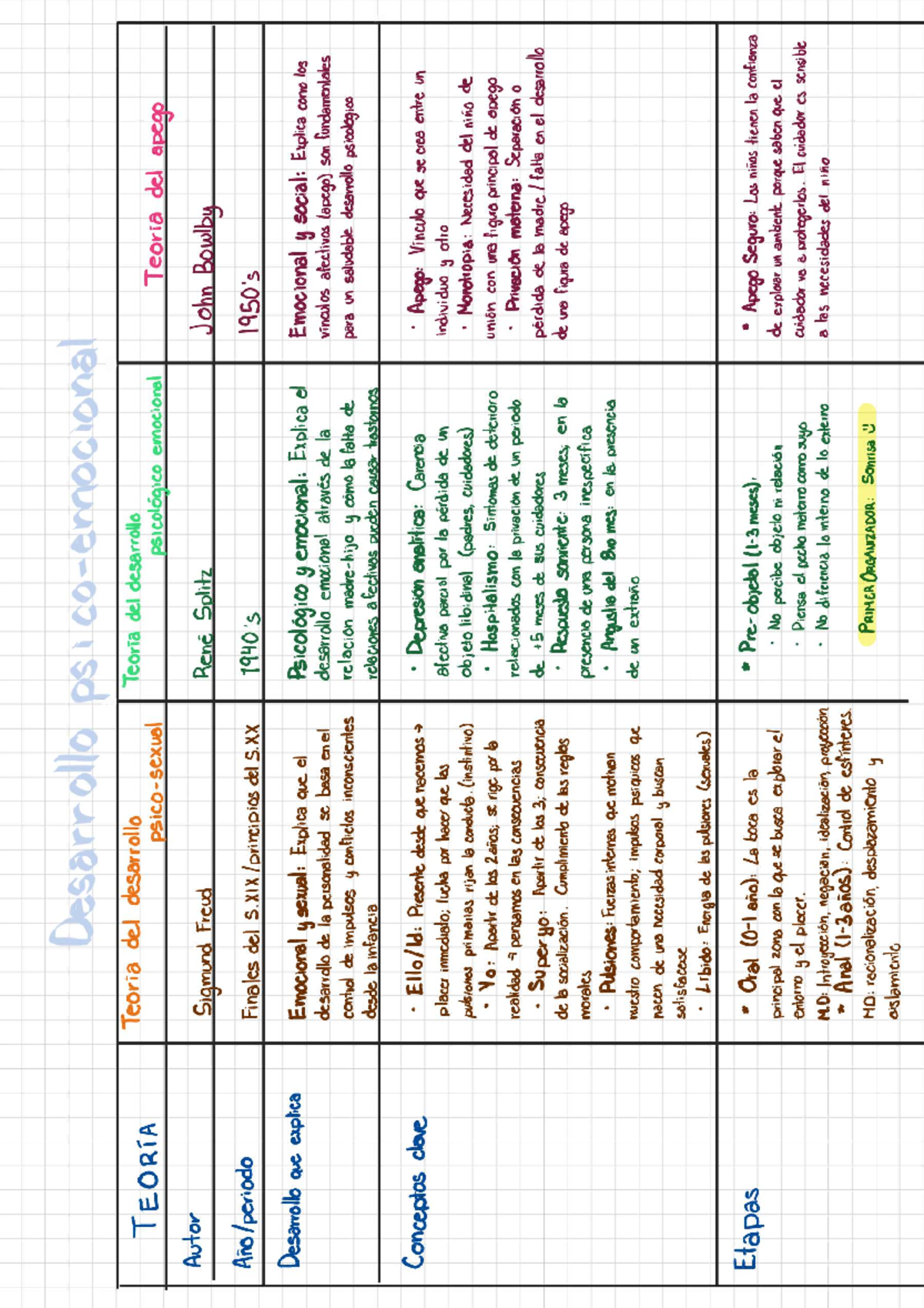 Teoría del Desarrollo Psicológico: Freud, Solitz y Bowlby - Esquema ...