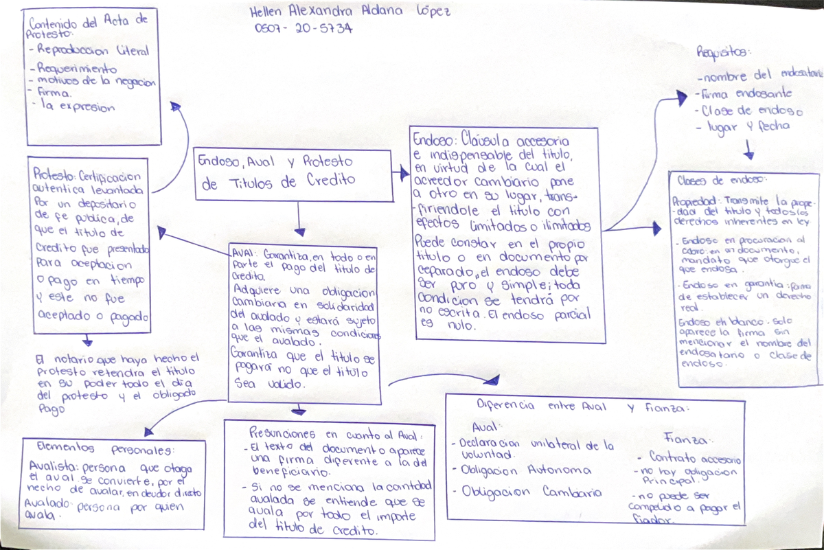 Endoso, aval y protesto - Hellen Alexandra Aldana lopez Contenido del ...