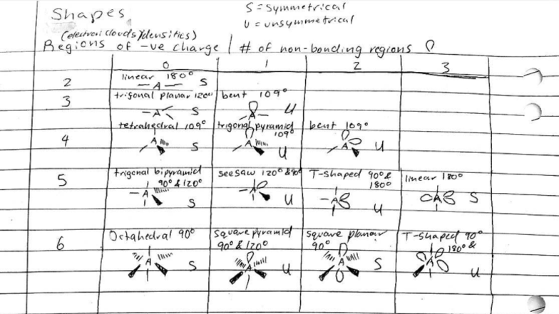 NCEA Level 3: Shapes and Polarity in Molecular Structures - Studocu