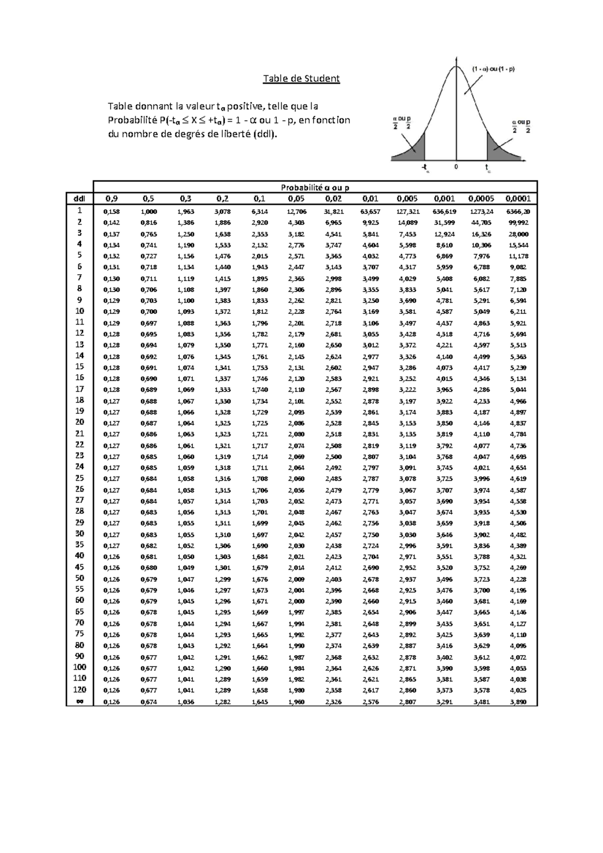 Table de Student - Valeurs t pour Biostatistique (Maths) - Studocu