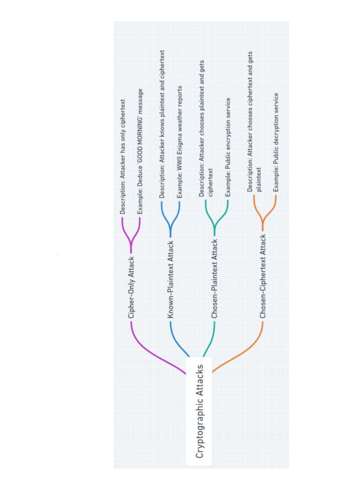 Cryptoattacks - CYB200 - Description: Attacker has only ciphertext ...