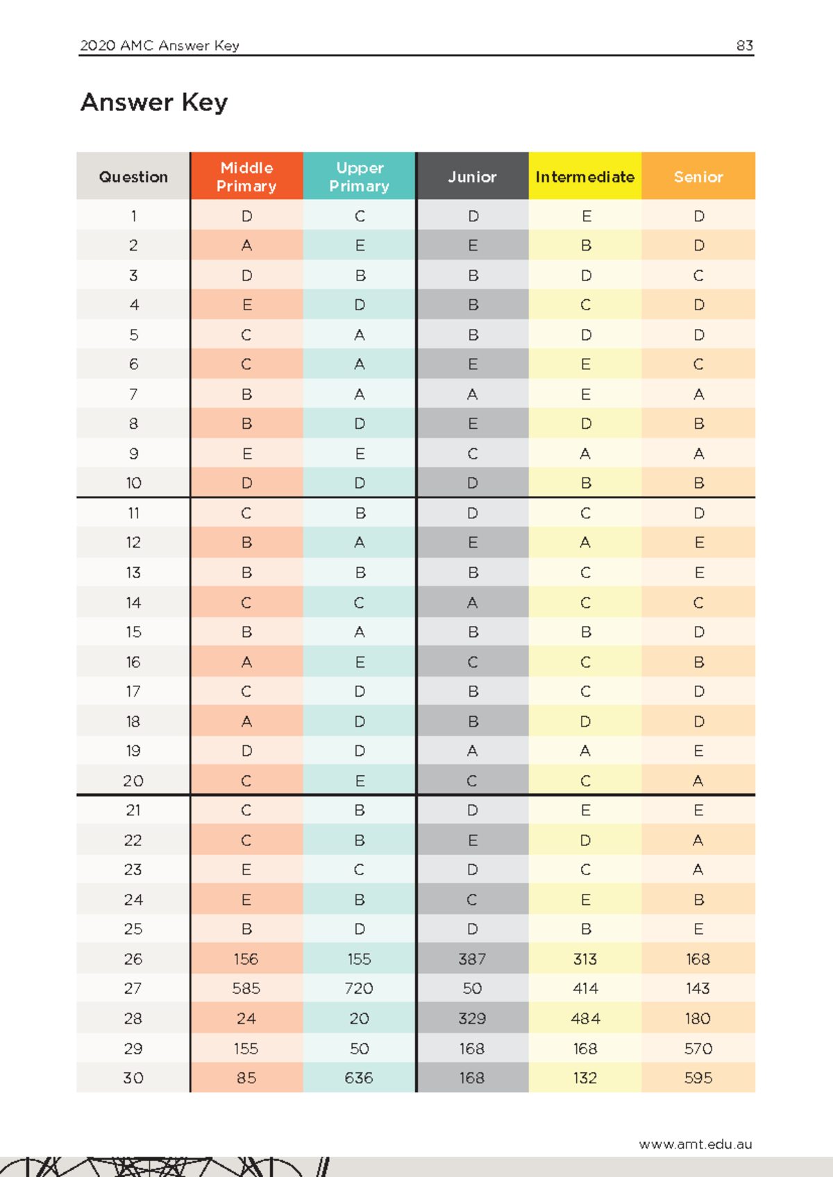 2020 AMC Junior Division Answer Key for Questions 1-30 - Studocu