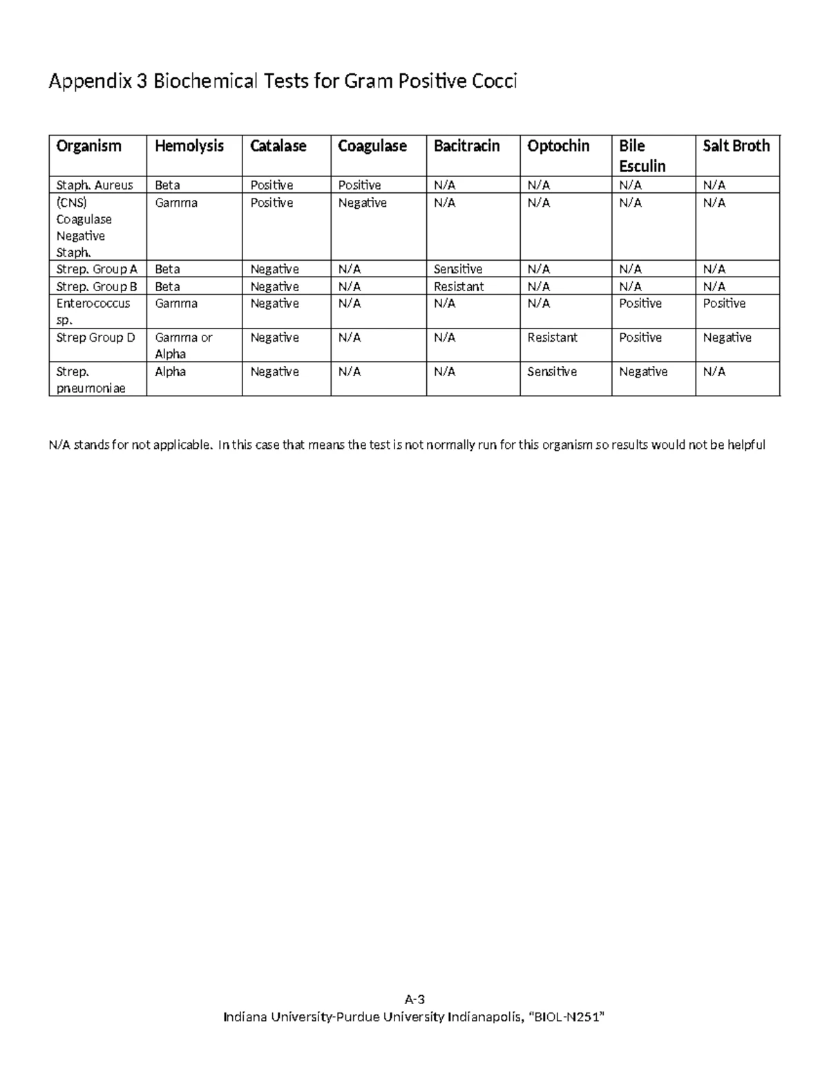 Appendix 2 Micro - Lab flow charts - GRAM NEGATIVE ROD FLOWCHART Gram ...