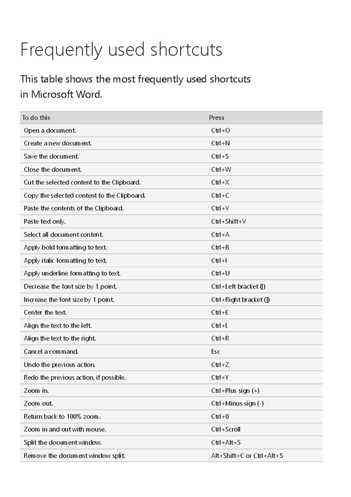 Keyboard shortcuts in Word - Microsoft Support - Frequently used ...