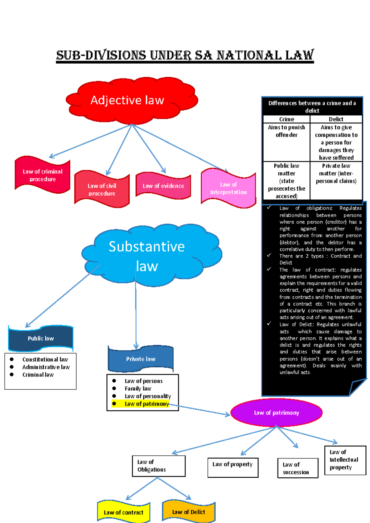 Classification summary of SA national law: Criminal, civil, and ...