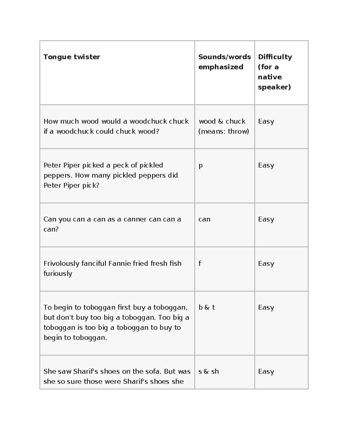 Tongue twister - Drill - Tongue twister Sounds/words emphasized ...