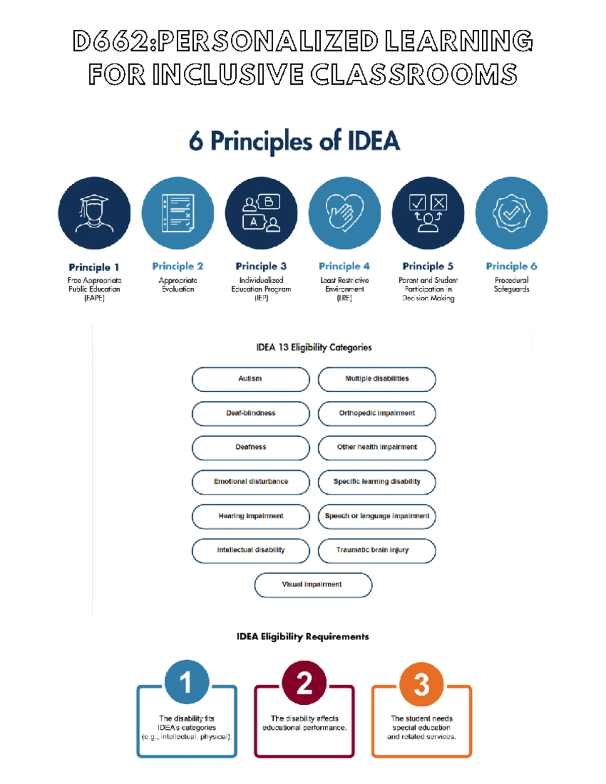D662 Inclusive Classrooms Study Guide for Educators and Students - Studocu