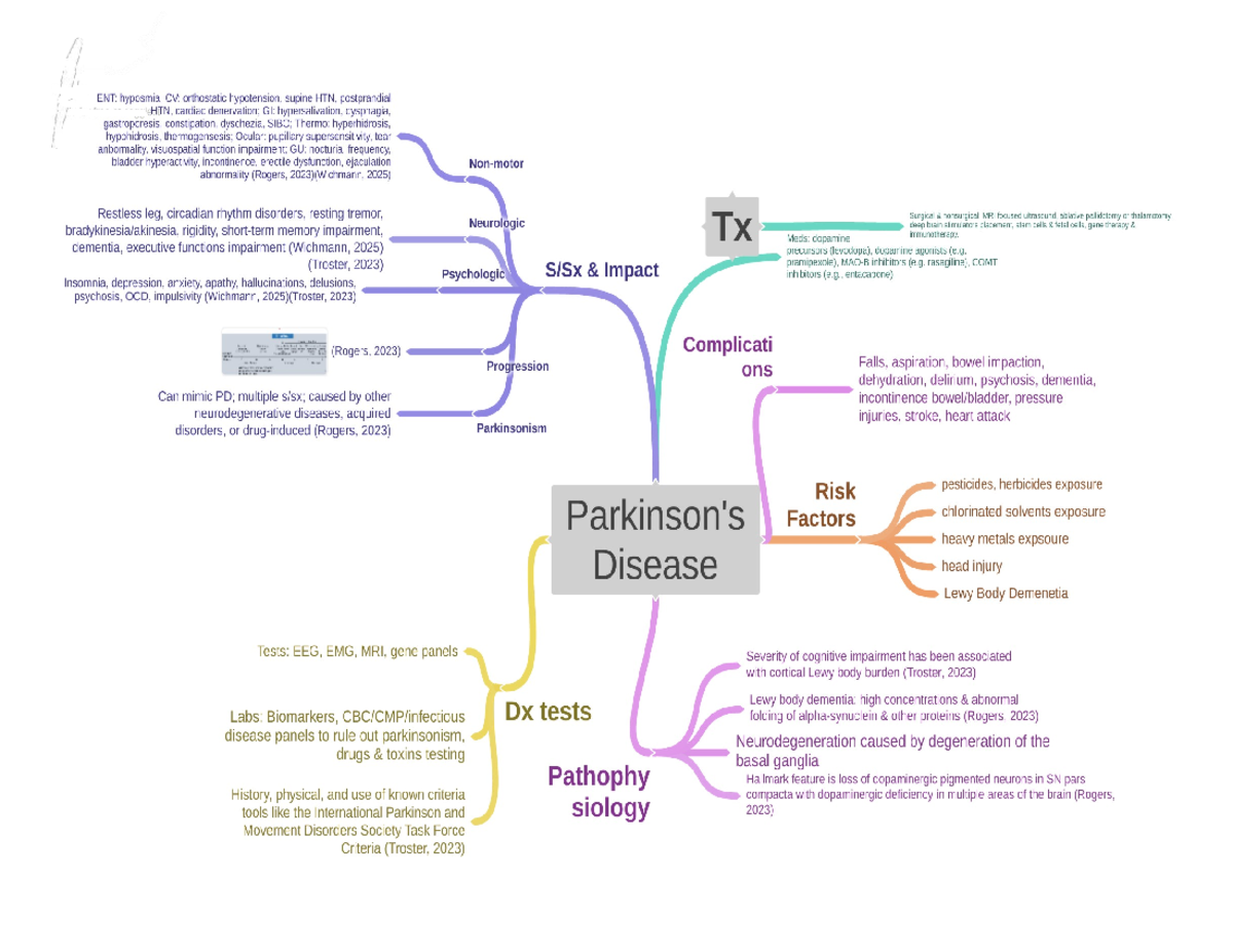 Wk7Mind Map Ewers B - Parkinson's Mindmap - NURS-6501N - Studocu