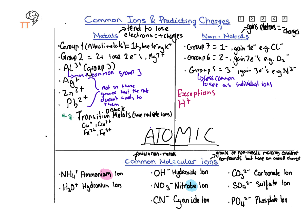 Compounds,Formulae and equations - Common Ions Predicting Charges 2 3 4 ...