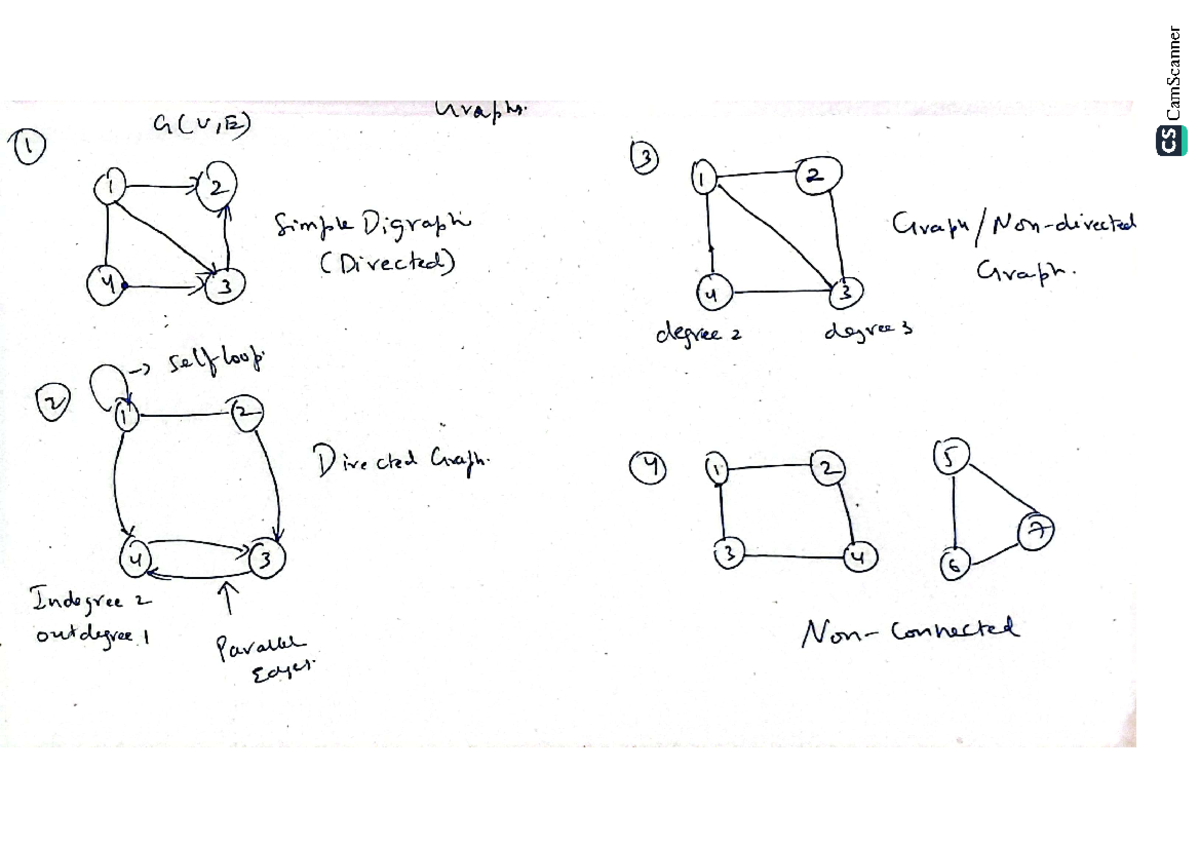 Unit - 5 Graphs Intro and Representation - G(V,EZ Graphs. ( cc U I 3 ...