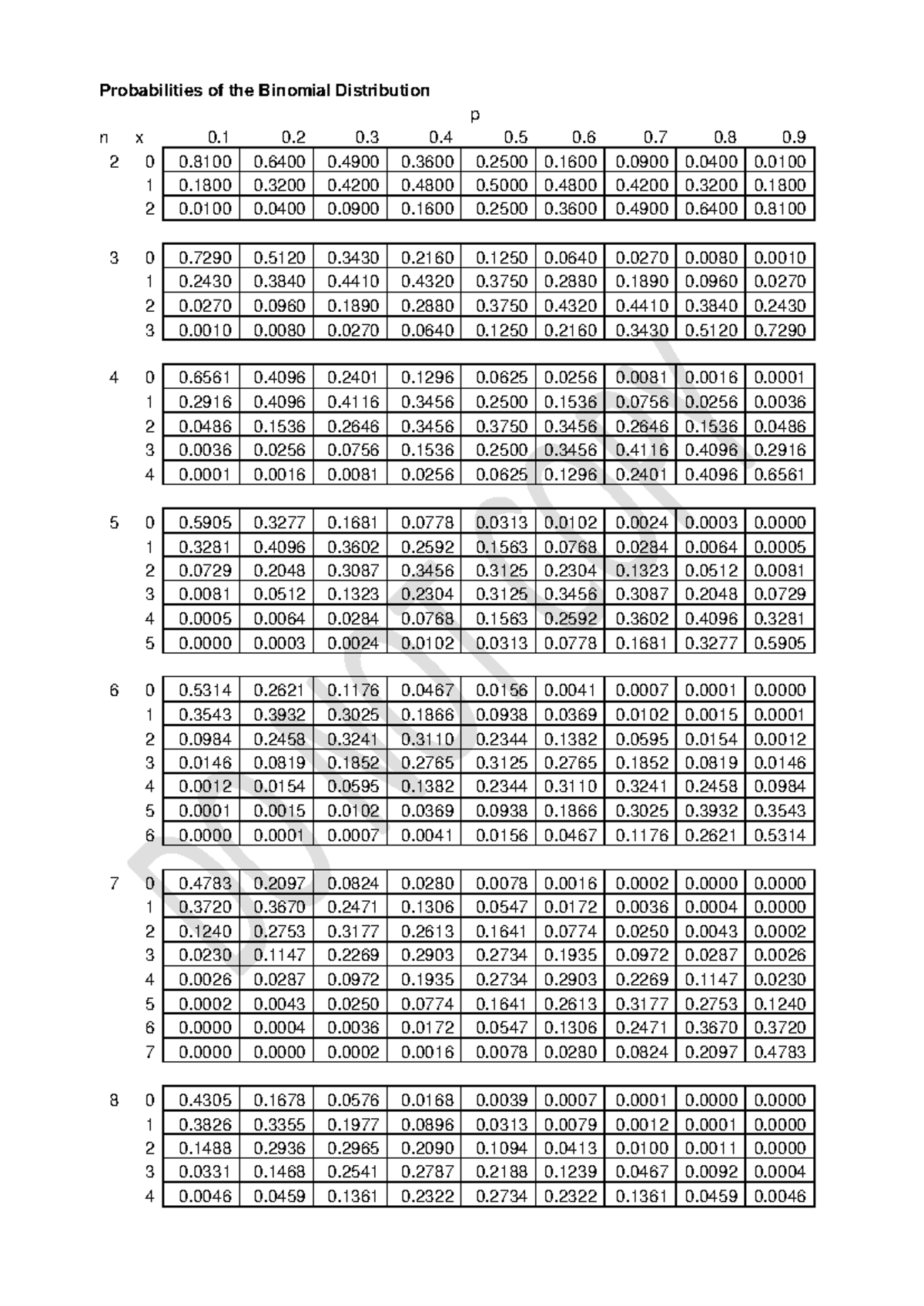 Tables -2 BME - Probabilities of the Binomial Distribution 5 0 0 0 0 0 0 0 0 0 0. 6 0 0 0 0 0 0 ...