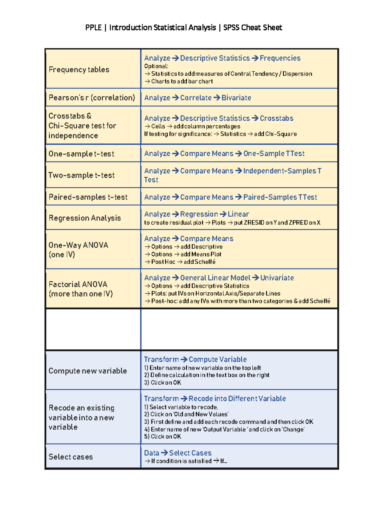 PPLE 2020-2021 SPSS Cheat Sheet for Introductory Statistical Analysis ...