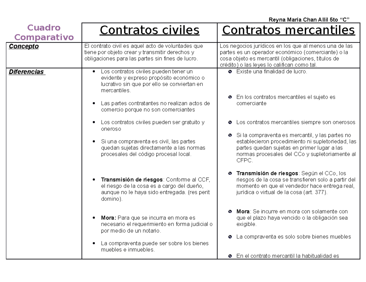 Cuadro Comparativo de los Contratos civiles y los Contratos mercantiles - Reyna María Chan Allil ...
