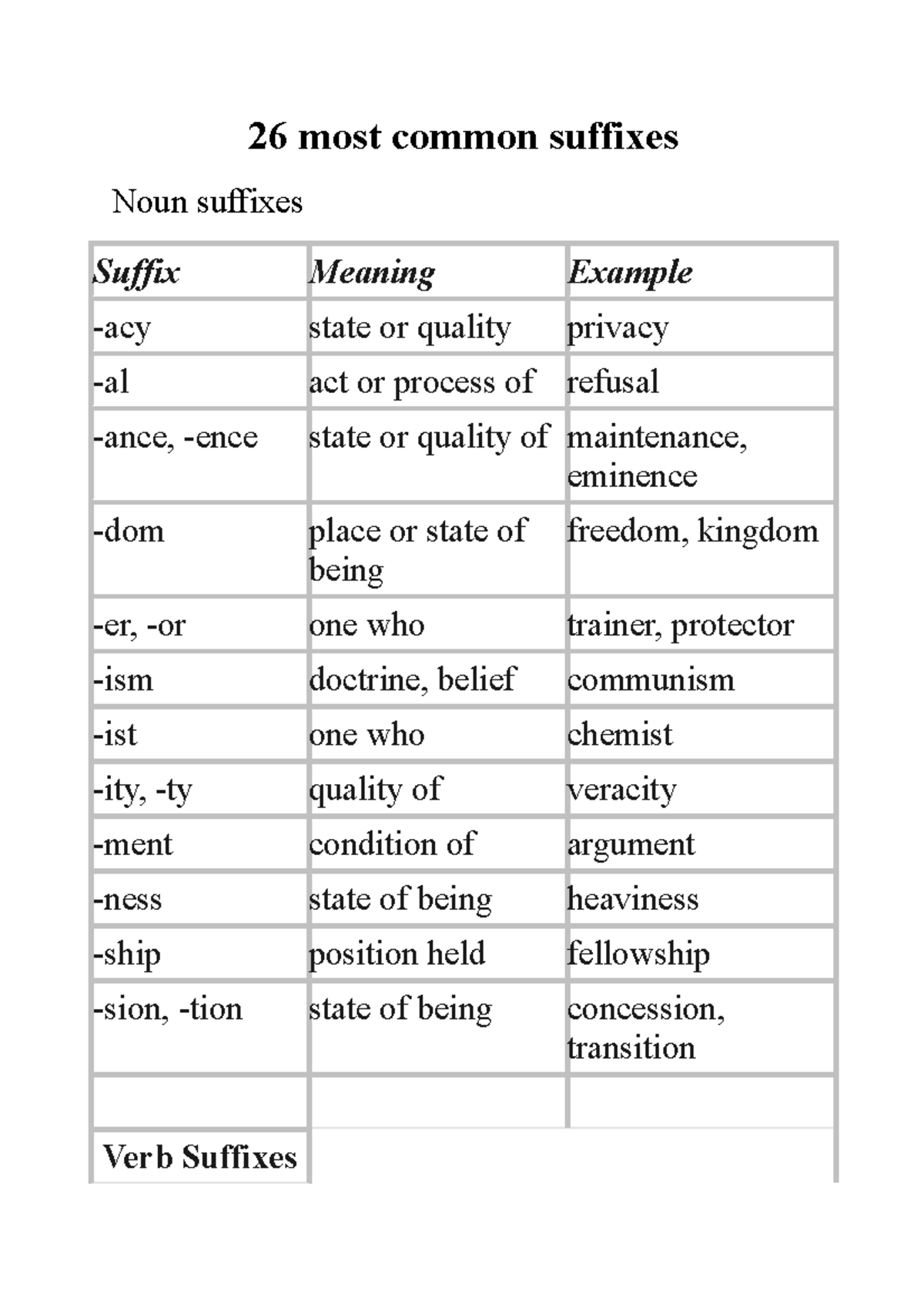 The most common suffixes - 26 most common suffixes Noun suffixes Suffix ...