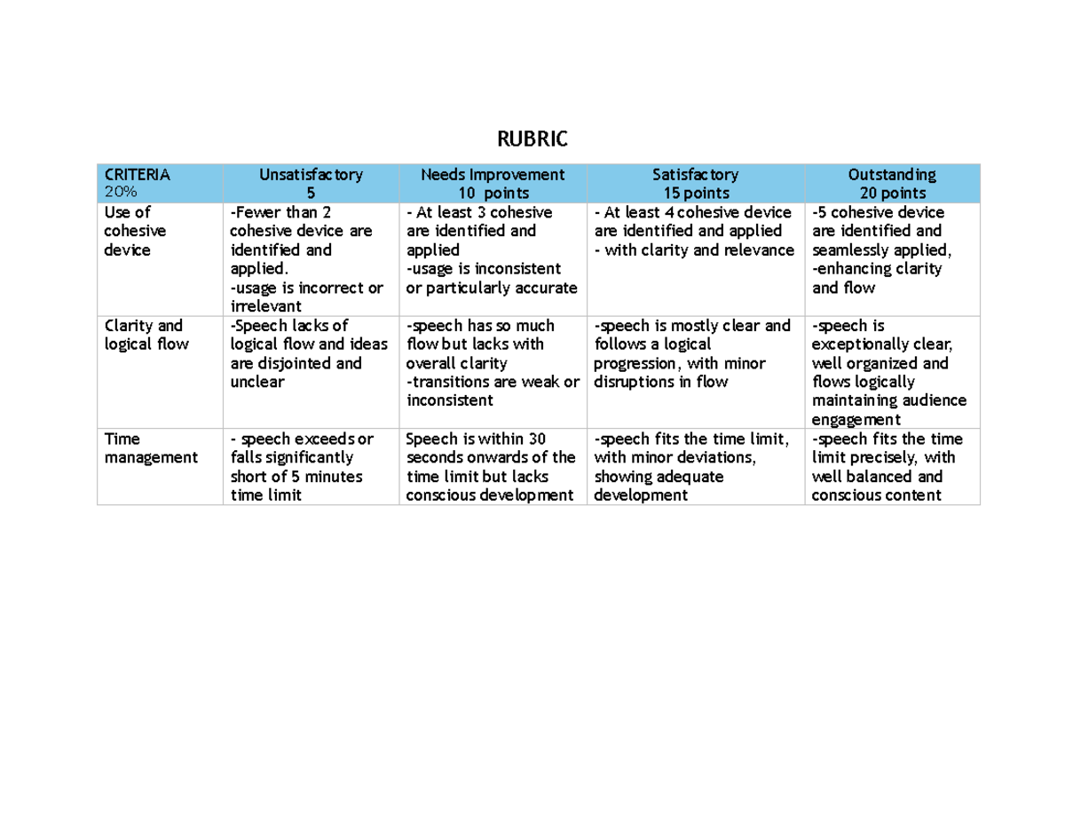 Rubric - RUBRIC CRITERIA 20% Unsatisfactory 5 Needs Improvement 10 ...