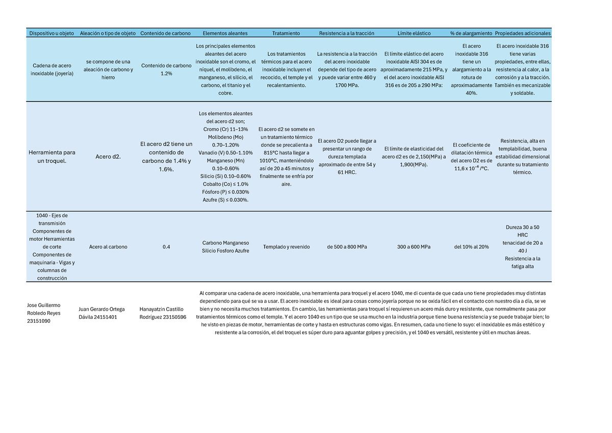 Tabla comparativa de propiedades de acero inoxidable y acero D2 - Studocu