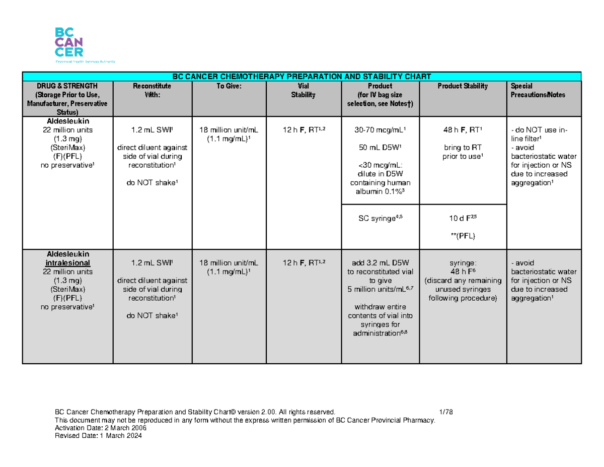 BC Cancer Chemo Stability Chart A-L: Preparation & Usage Guide - Studocu
