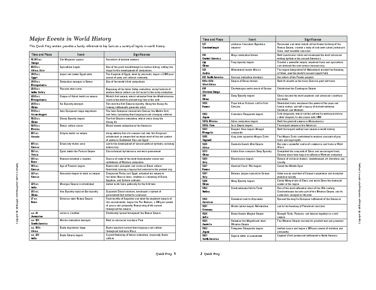 Major Events in World History: A Quick Reference Guide - Studocu